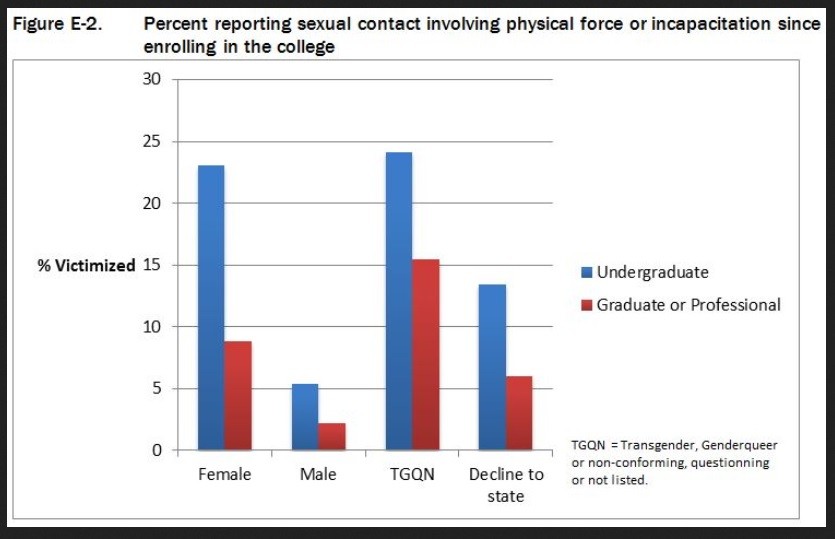 Almost a quarter of women raped or sexually assaulted in college — RT ...
