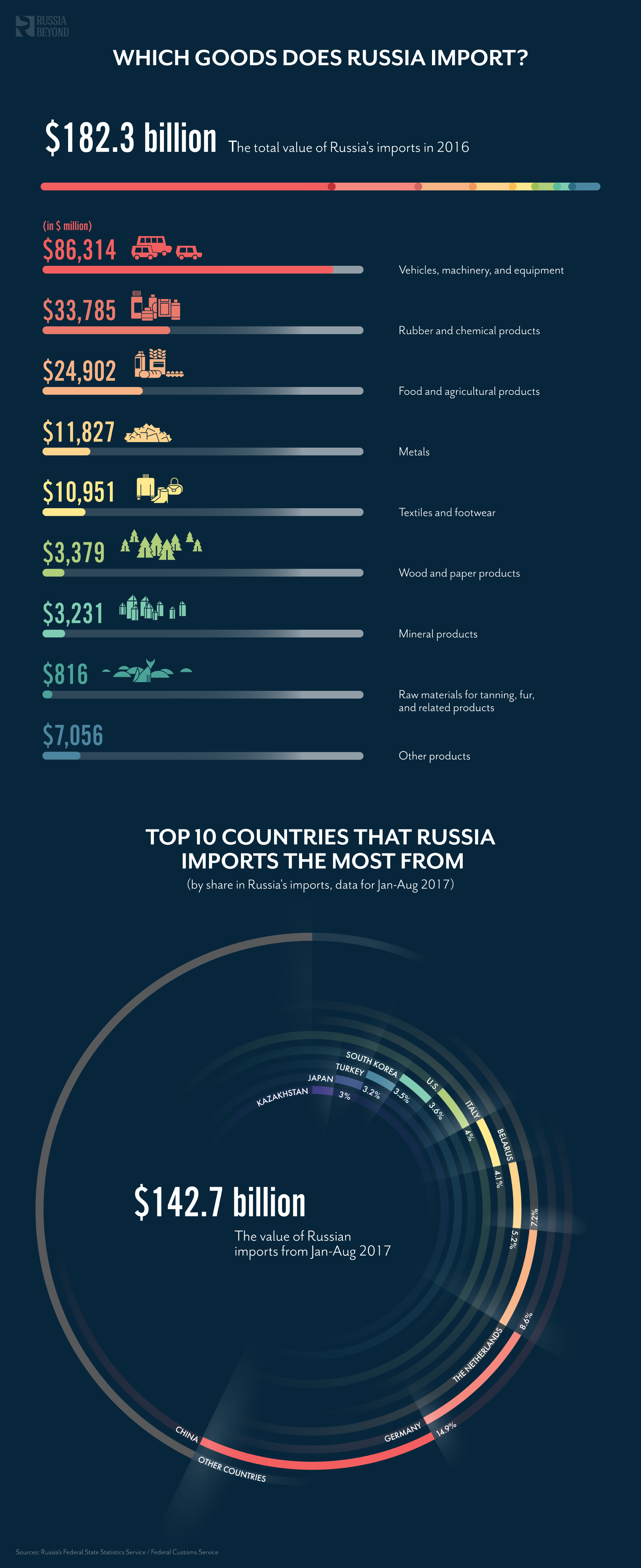 3 goods you wouldn’t believe Russia imports - Russia Beyond