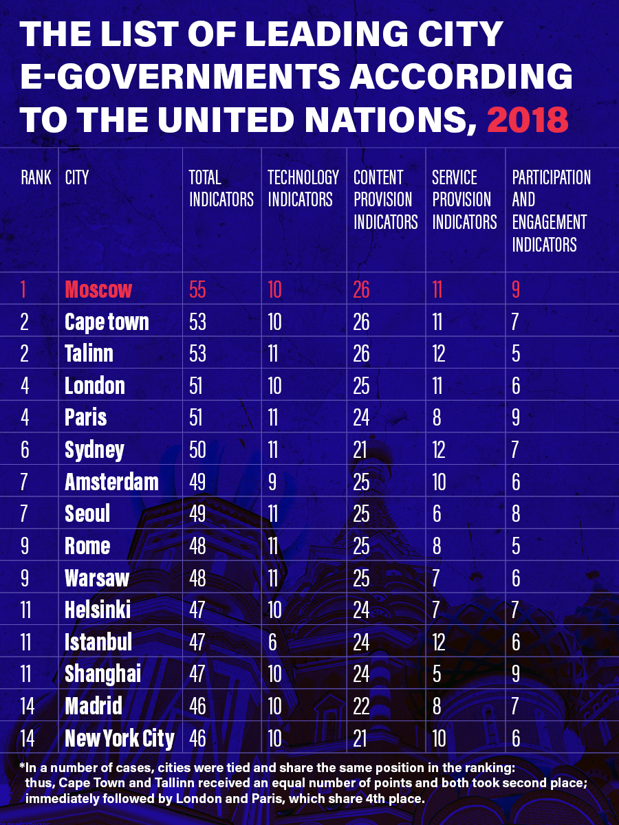 Time to move to Moscow? The city has the world’s best digital ...