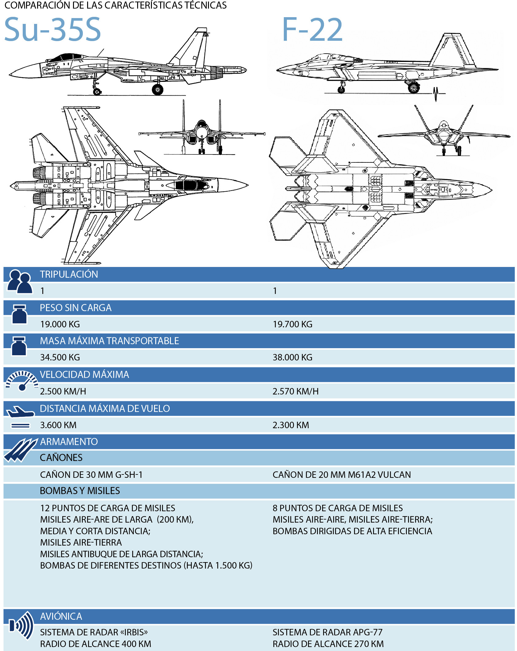 El caza ruso Su-35S frente al estadounidense F-22 (Infografía) - Russia Beyond ES