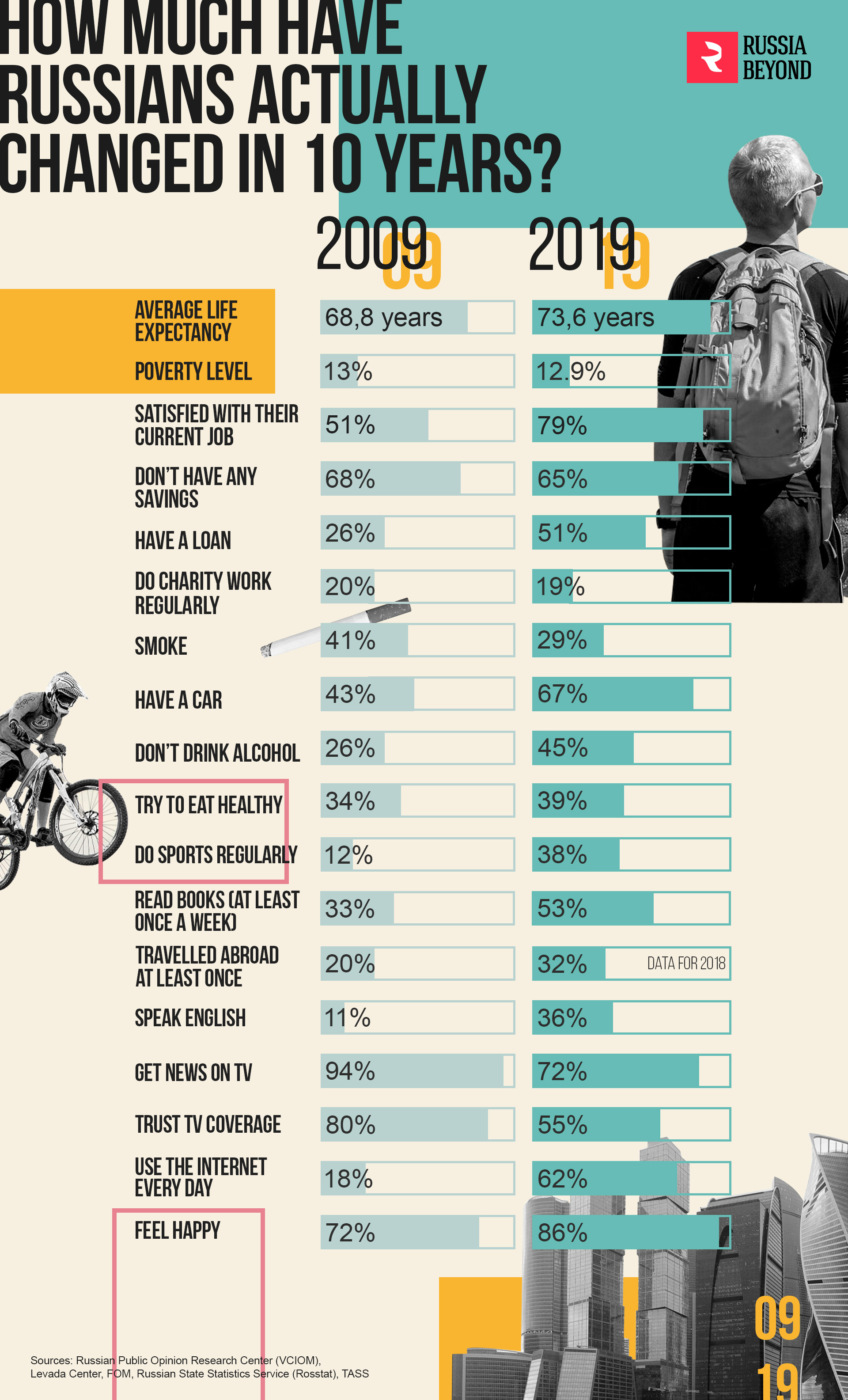 How much have Russians actually changed in 10 years? (INFOGRAPHIC ...