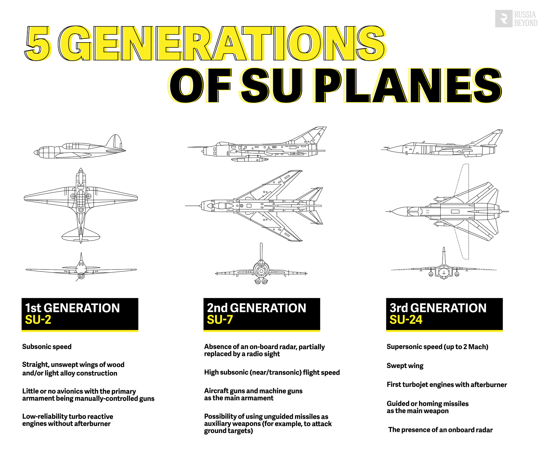 5 generations of Sukhoi fighter jets (INFOGRAPHIC) - Russia Beyond