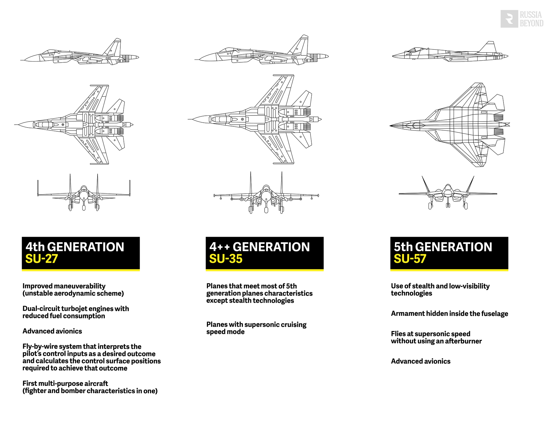 5 generations of Sukhoi fighter jets (INFOGRAPHIC) - Russia Beyond