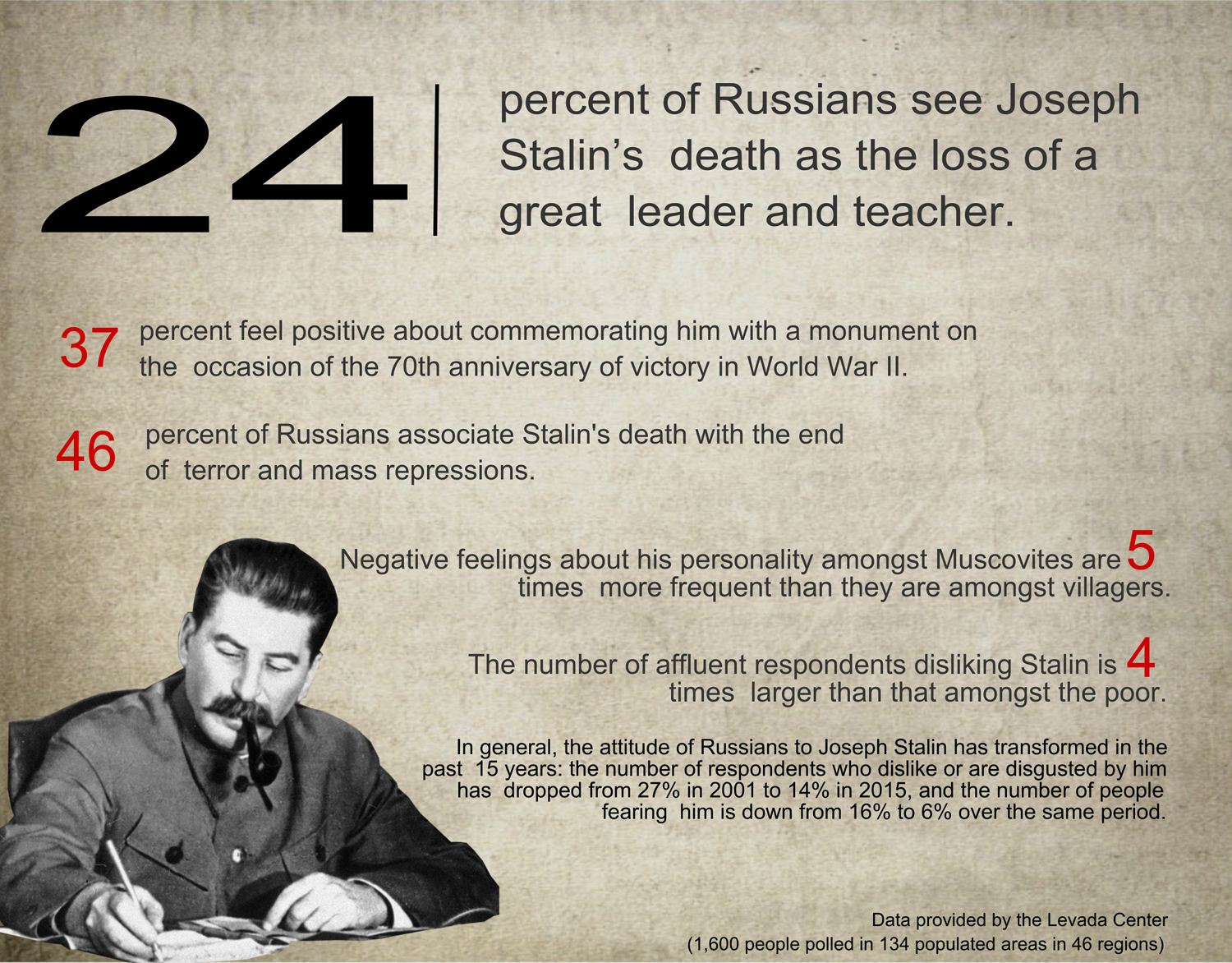 Number of the week: Quarter of modern Russians feel Stalin-nostalgia ...