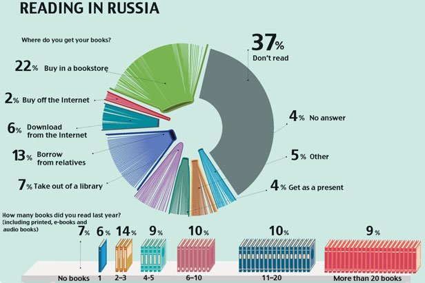 Reading in Russia - Russia Beyond