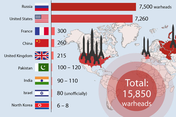 The number of nuclear warheads by country - Russia Beyond