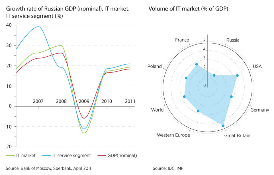 Russian IT market - Russia Beyond