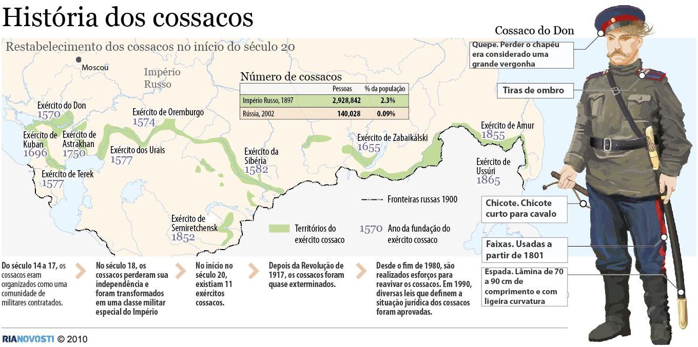A história dos cossacos (infográfico) - Russia Beyond BR