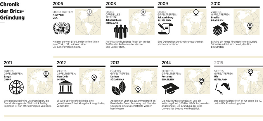 Chronik der Brics-Gründung - Russia Beyond DE