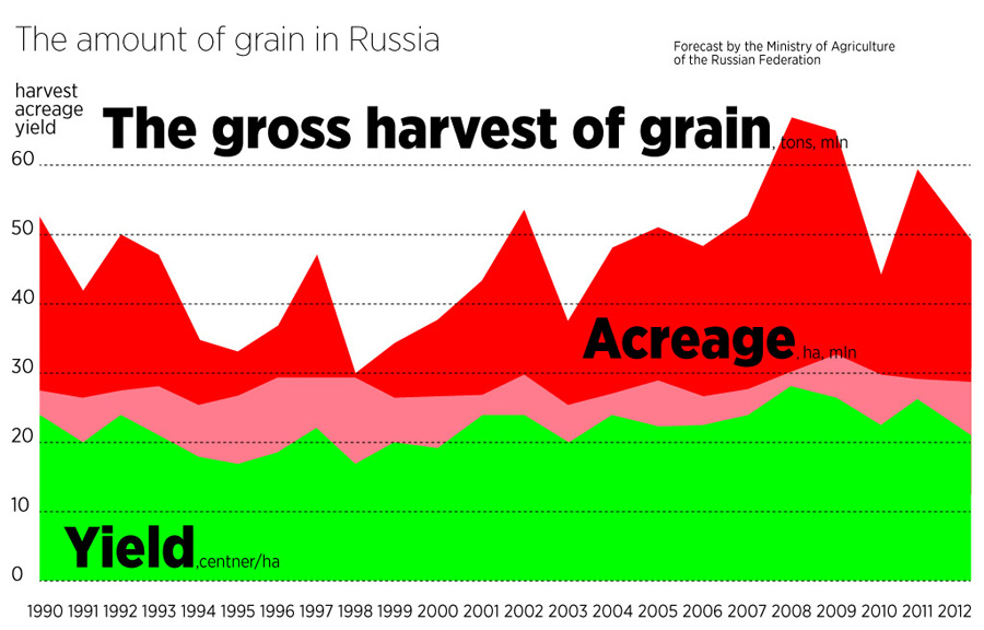 The amount of grain in Russia - Russia Beyond
