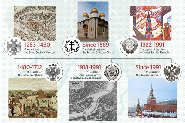 Moscow: A timeline of the most important city in Russia - Russia Beyond