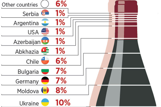 Wine imports to Russia by country - Russia Beyond