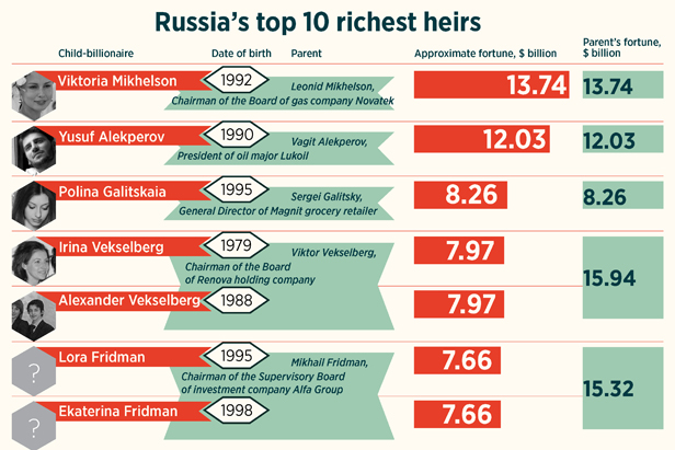 Russia’s top 10 richest heirs - Russia Beyond