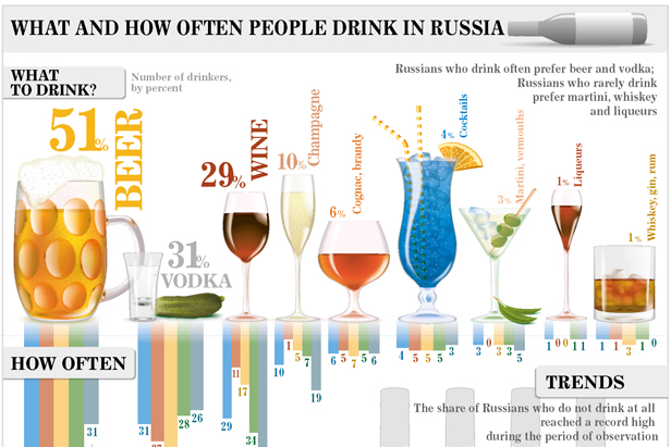 What and how often people drink in Russia - Russia Beyond