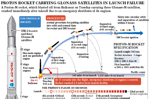 Proton rocket carrying glonass satellites in launch failure - Russia Beyond