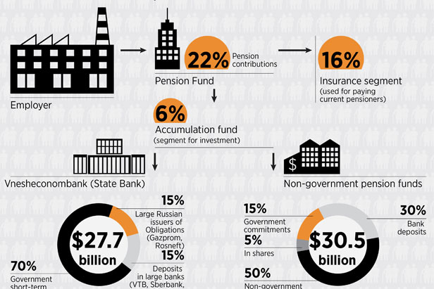 How are Russian pensions formed? - Russia Beyond