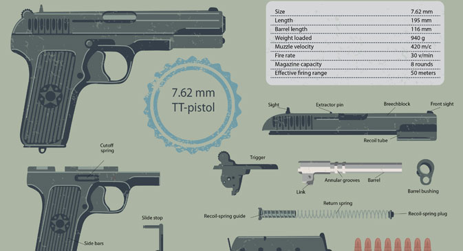 Taking apart the TT pistol - Russia Beyond