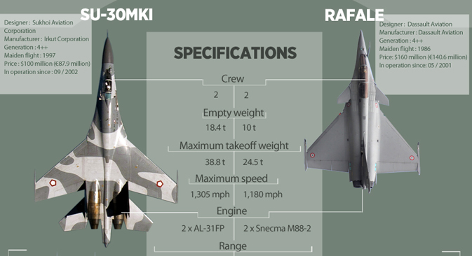 The Sukhoi SU-30MKI vs the Rafale - Russia Beyond