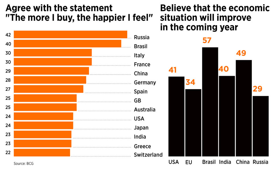 Habits and attitudes of Russian consumers - Russia Beyond