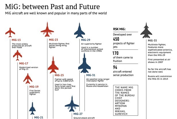 MiG: between Past and Future - Russia Beyond